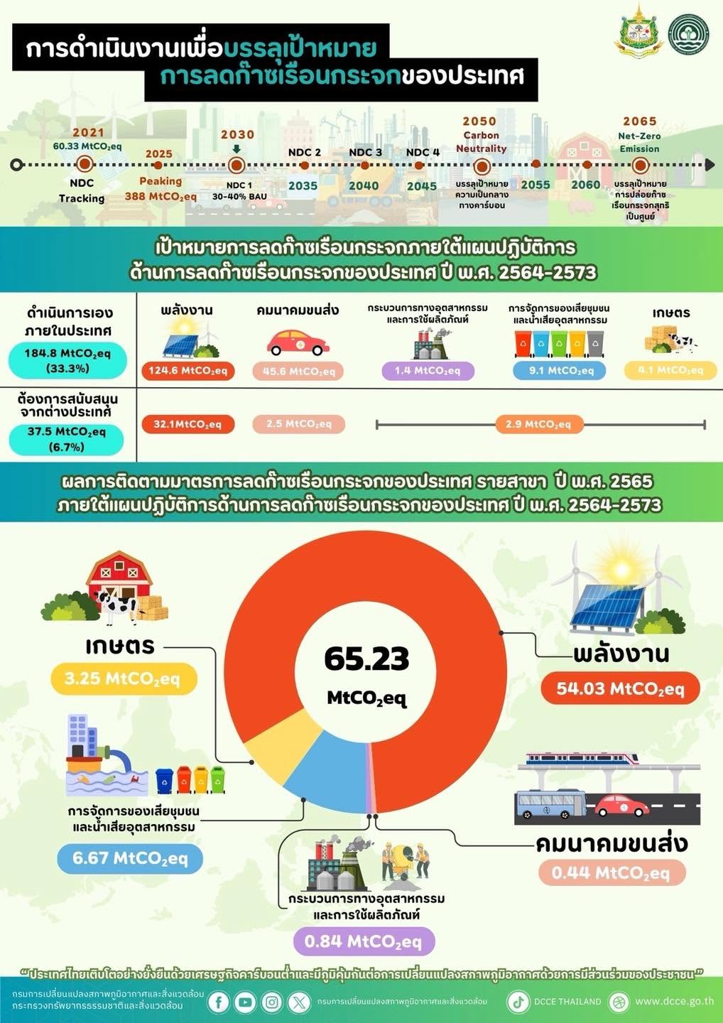 การดำเนินงานเพื่อบรรลุเป้าหมายการลดก๊าซเรือนกระจกของประเทศ – กรมการ ...